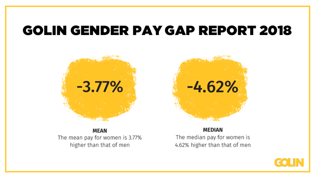 Golin Reveals Reverse Gender Pay Gap - Architect 365 : Architect 365